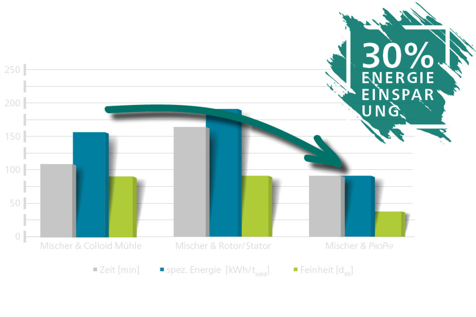 NETZSCH Vormühle ProPhi - NETZSCH Grinding & Dispersing