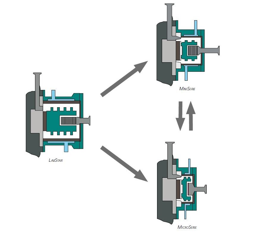 Laboratory Agitator Bead Mill LabStar - NETZSCH Grinding & Dispersing